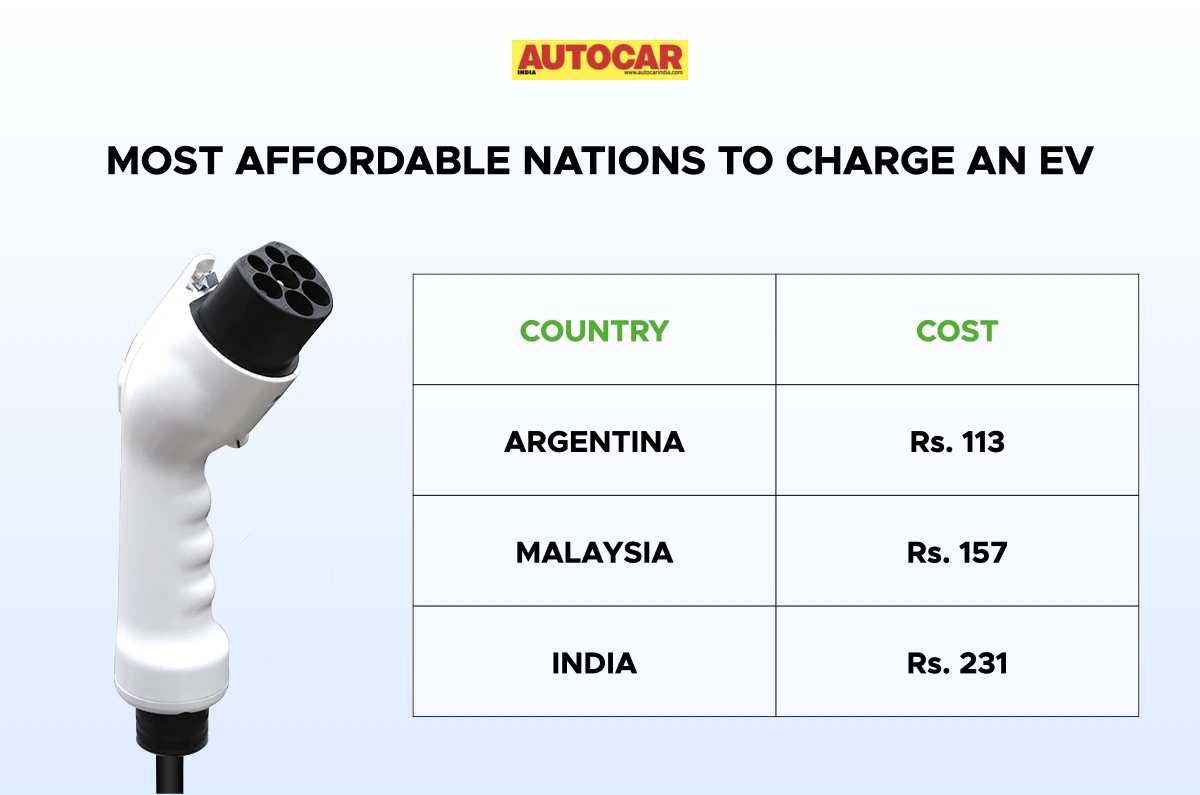 EV charging costs, cheapest and most expensive countries for EVs, World ...