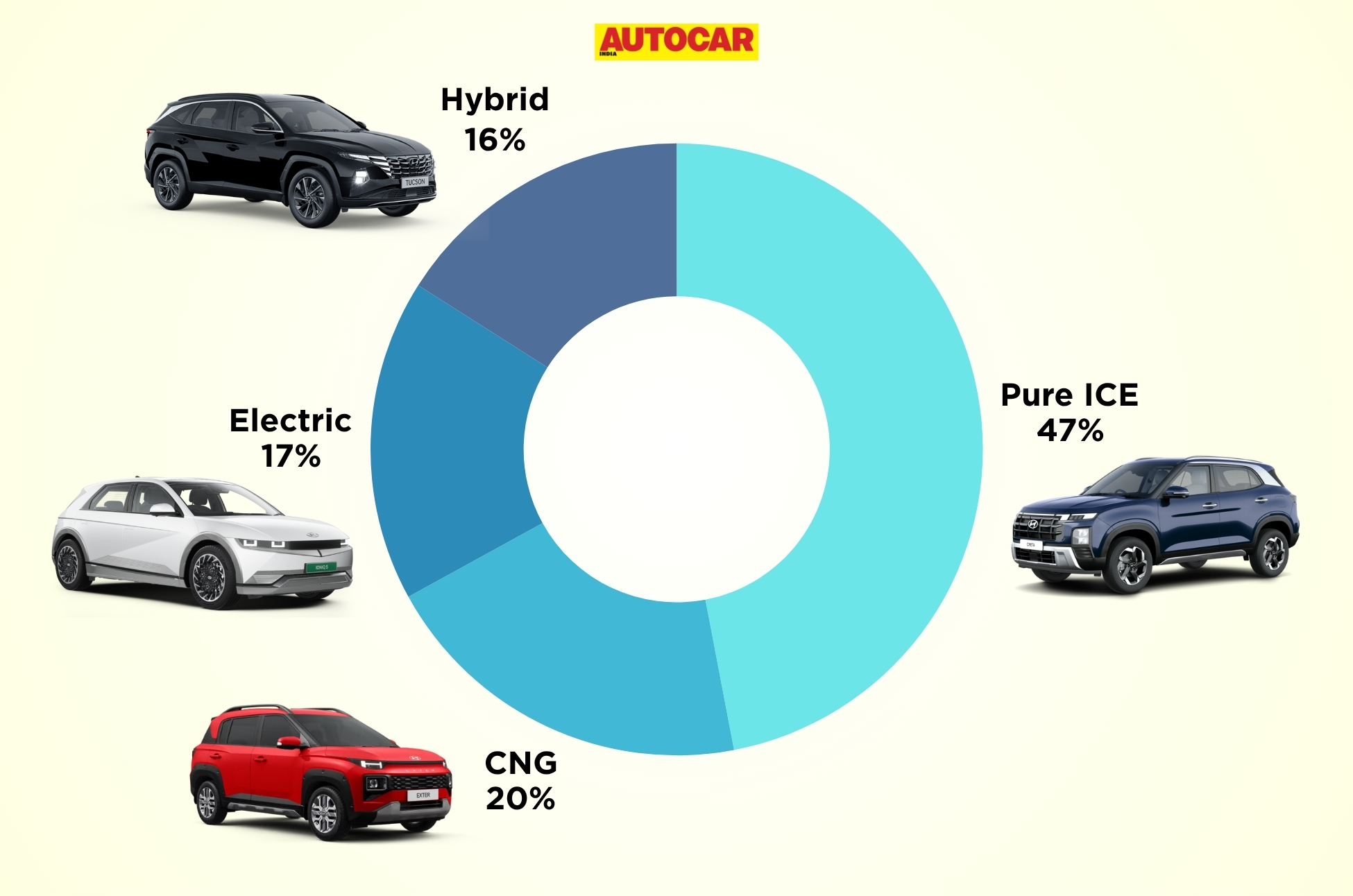 Hyundai targets 53 percent sales from EV, hybrid and CNG cars by FY30 ...