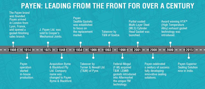 Sponsored Feature: Payen: A perfect fit for the aftermarket | Autocar India