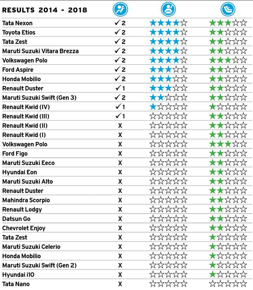 Global NCAP crash tests explained - Autocar India