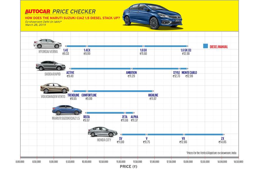 Maruti Ciaz diesel mileage per litre comparison: Better than the Honda ...