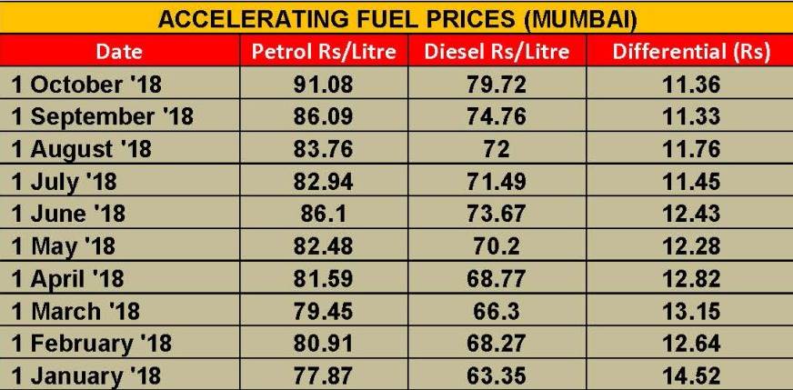 Petrol in Mumbai drops to Rs 74.47 per litre - Autocar India