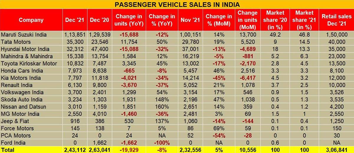 2021 December car, SUV sales analysis | Autocar India