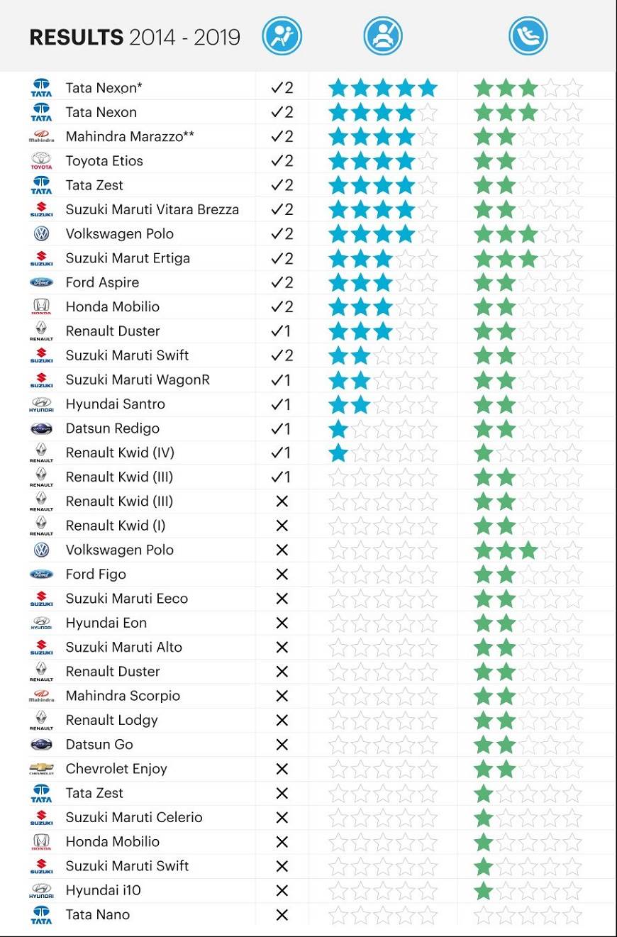 Global NCAP crash tests explained - Autocar India