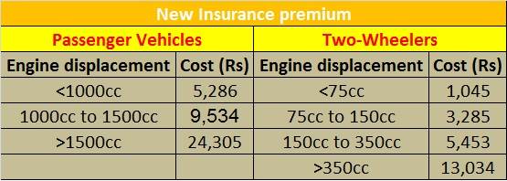 Long-term third party insurance to push new car, bike prices up ...