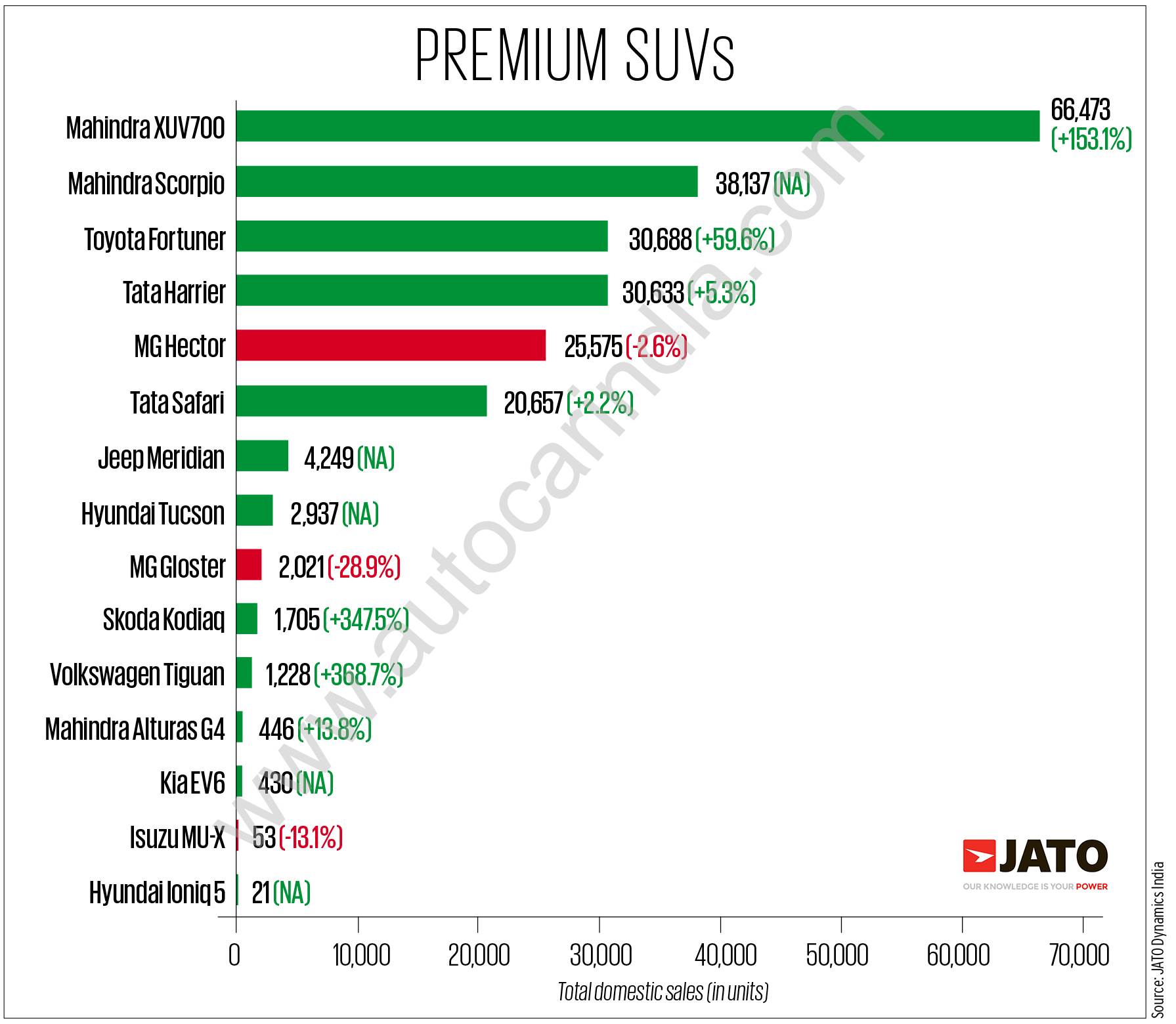 10 best selling SUVs; Tata Nexon tops charts, followed by Hyundai Creta ...