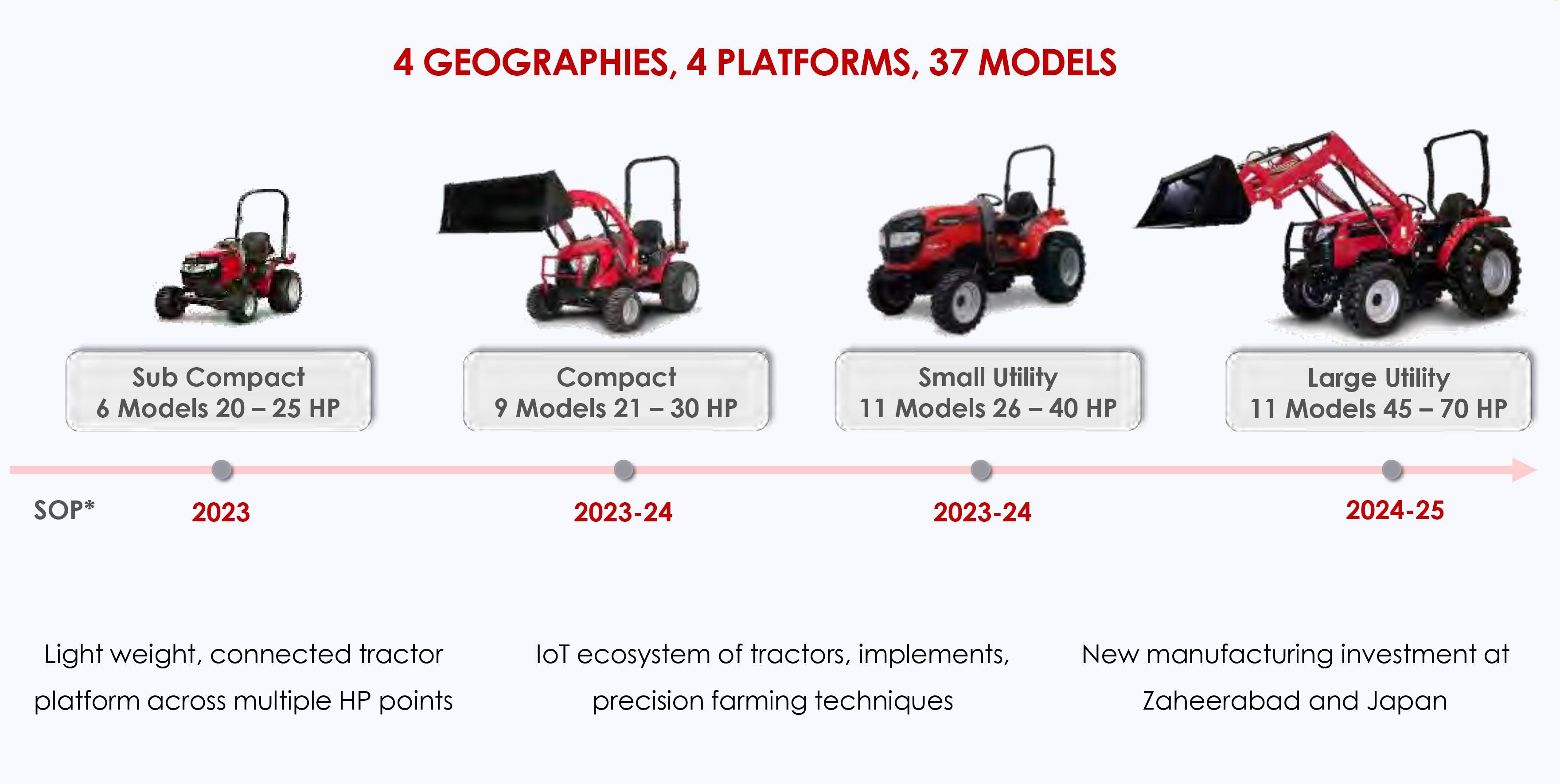 Mahindra to begin rolling out lightweight K2 Series tractors in 2023 ...