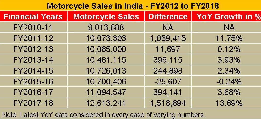 India’s motorcycle market returns to double-digit growth after 5 years ...