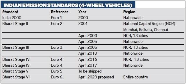 Is the commercial vehicle industry ready for BS IV? | Autocar Professional
