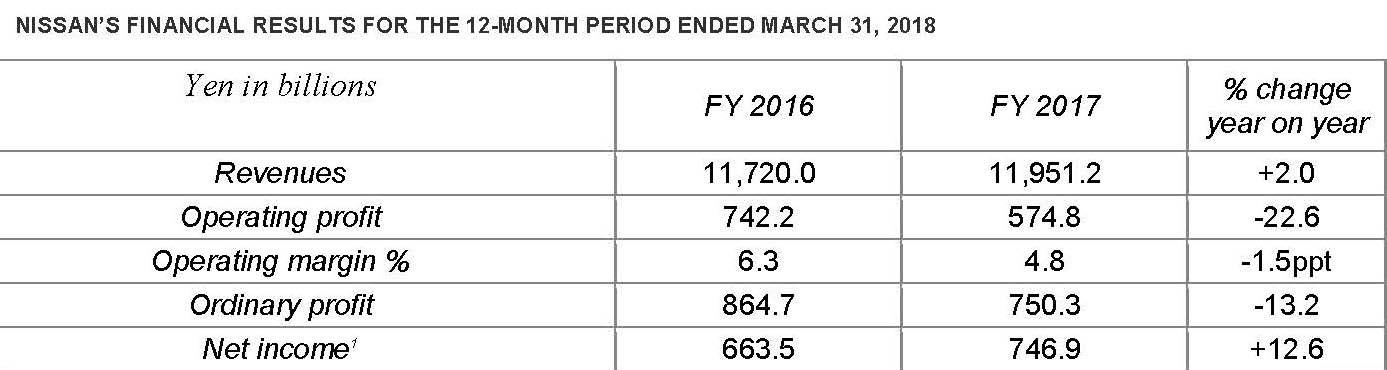 Nissan’s global operating profit falls by 23% in FY2018 | Autocar ...