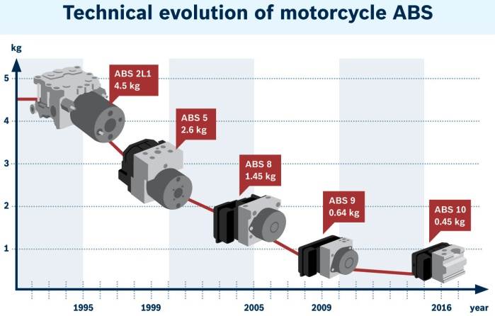 Bosch’s new motorcycle ABS 10 goes into production with Kawasaki and ...