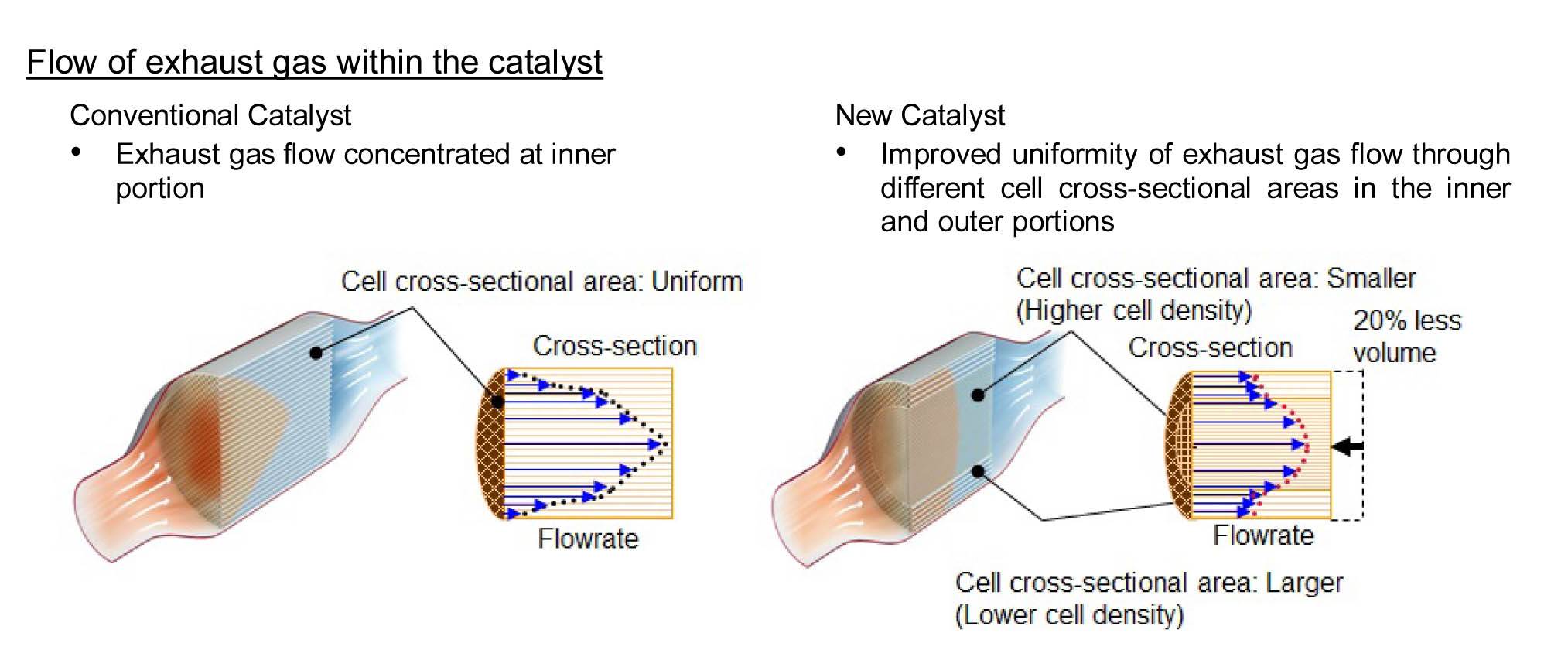 New exhaust purifying catalyst cuts precious metal usage by 20% ...