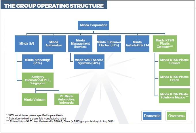 Spark Minda presses the growth accelerator | Autocar Professional