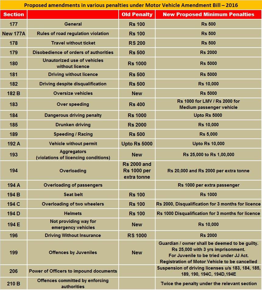 Road Safety Bill gets Cabinet’s nod, hefty penalties for traffic ...