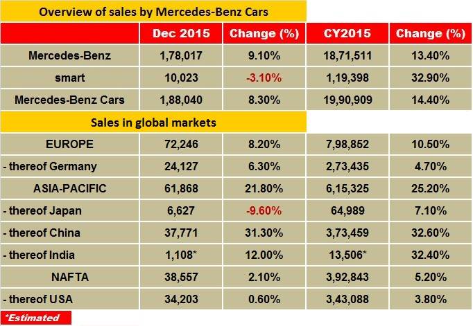 Mercedes-Benz posts record global sales in 2015 | Autocar Professional