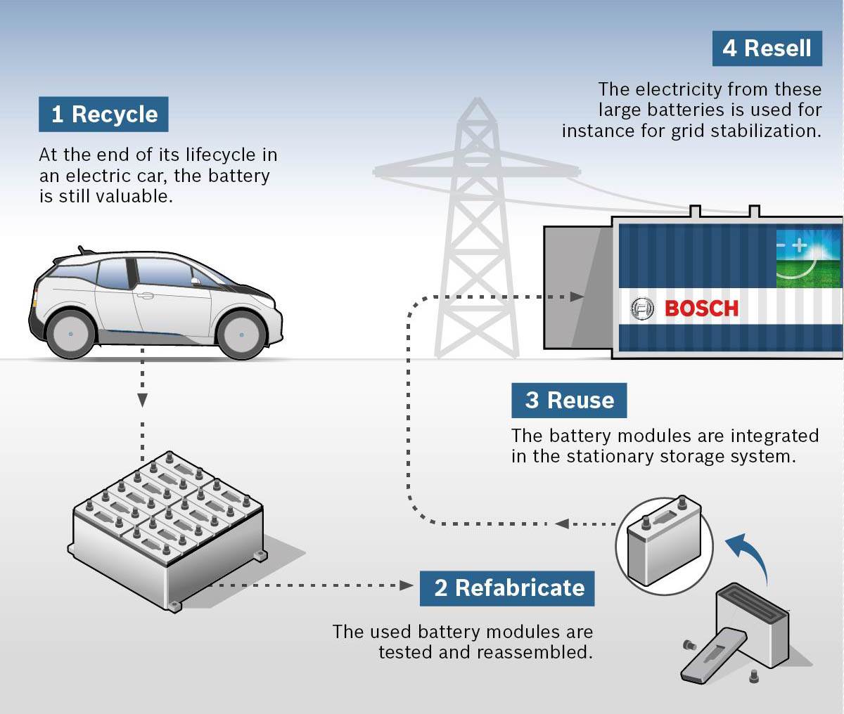 Bosch, BMW and Vattenfall help give EV batteries new life | Autocar ...