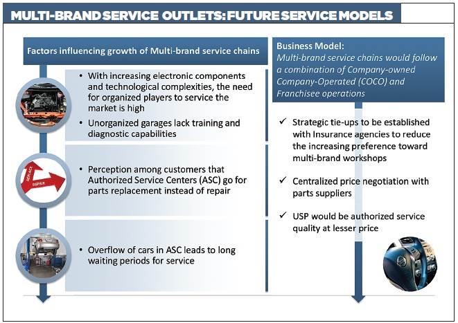 New business models to drive aftermarket in India | Autocar Professional