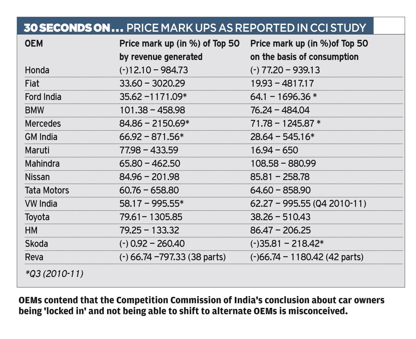 Industry watchdog puts 14 car OEMs in India under the scanner | Autocar ...