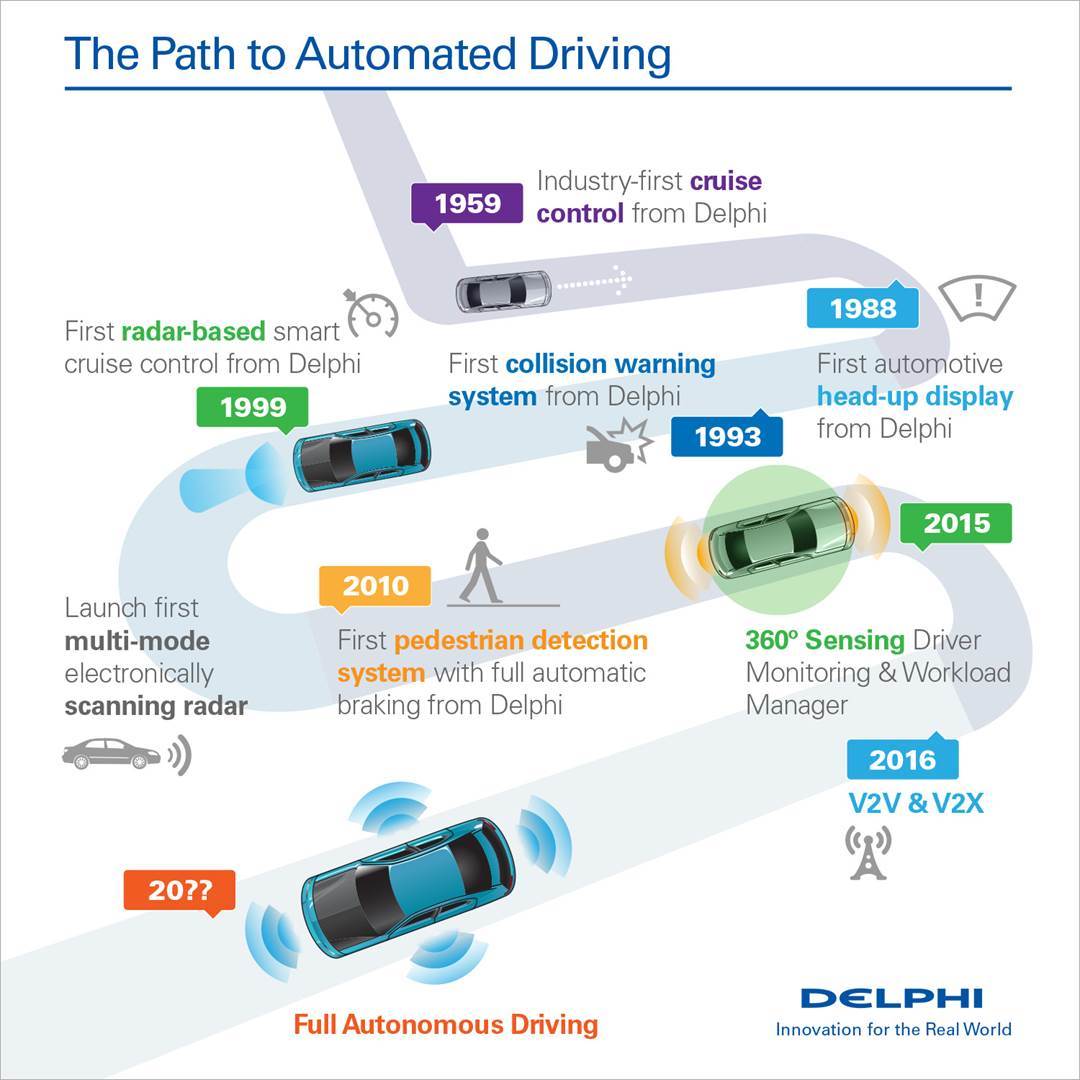 Delphi partners Ottomatika to develop solutions for automated driving ...
