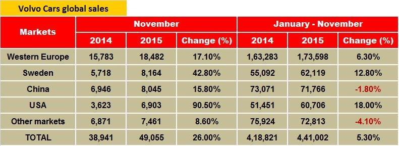 Volvo Cars global sales set new record in November with 26% growth ...