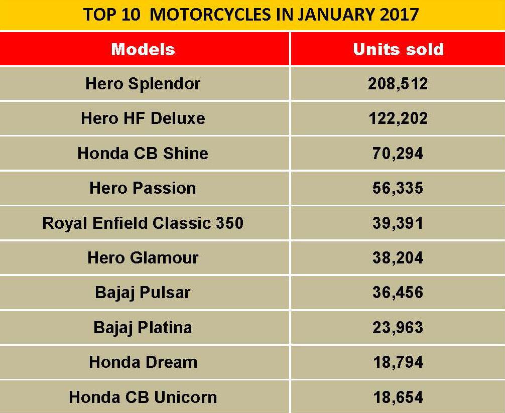 INDIA SALES: Top 10 Motorcycles in January | Autocar Professional