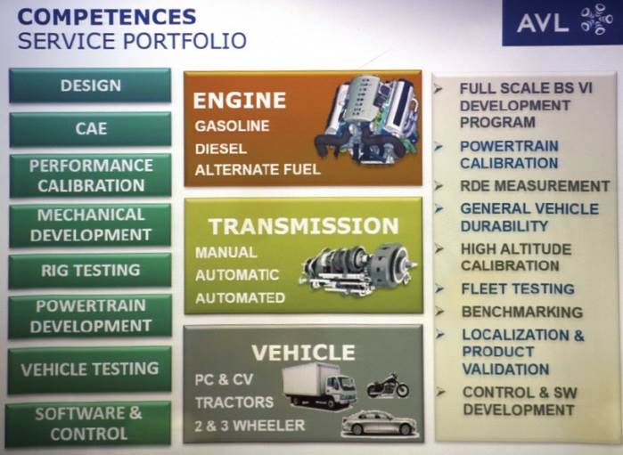 AVL India shows the way to a greener future | Autocar Professional
