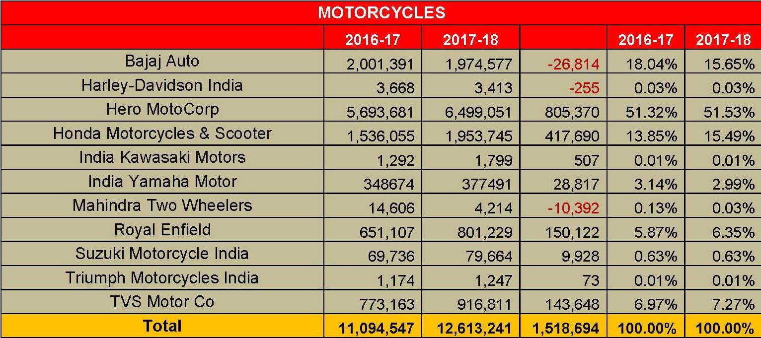 TVS Motor Co races to market share recovery | Autocar Professional