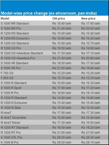 BMW Motorrad reduces prices post custom duty revision | Autocar ...