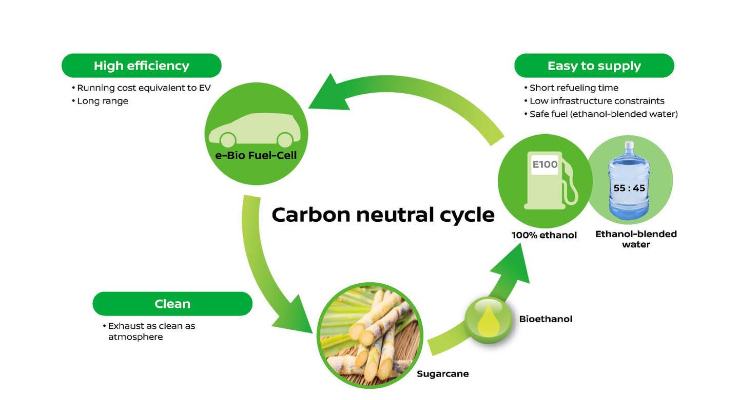Nissan develops world’s first SOFC-powered vehicle system that runs on ...
