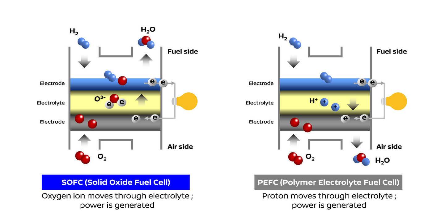 Nissan develops world’s first SOFC-powered vehicle system that runs on ...
