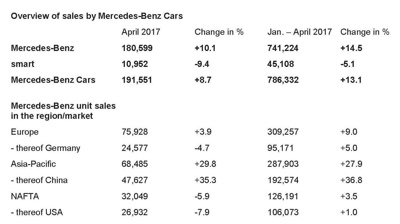 Mercedes-Benz records best-ever April sales | Autocar Professional