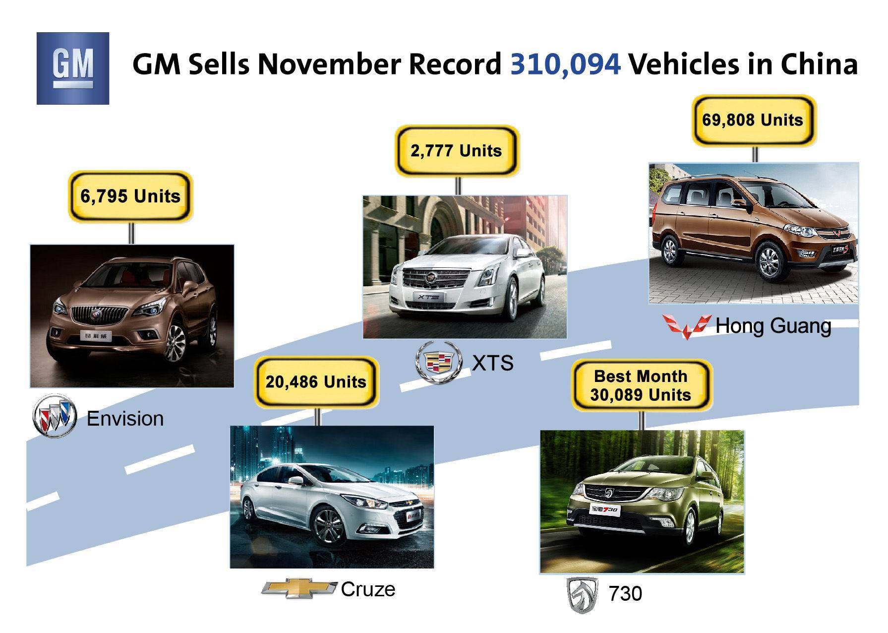 General Motors sets sales records in China | Autocar Professional
