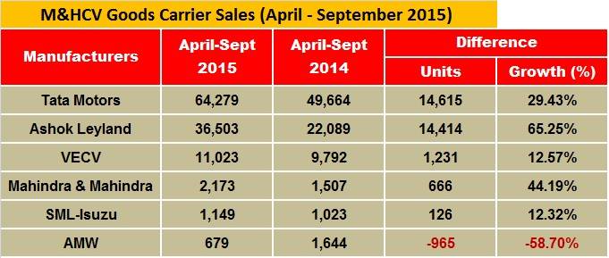 M&HCV goods carriers post strong sales in H1 FY16 | Autocar Professional
