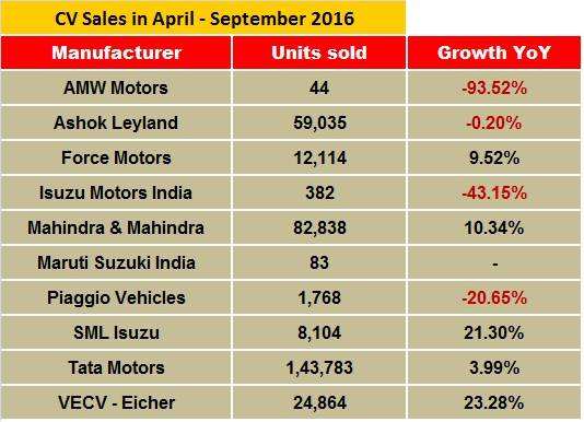 Slowing M&HCV sales impact overall CV numbers in H1 FY2017, LCVs back ...