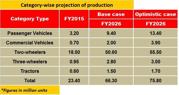 India's Automotive Mission Plan 2026 unveiled at SIAM Convention ...