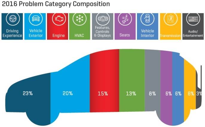 Indian cars now sport improved build quality: JD Power study | Autocar ...