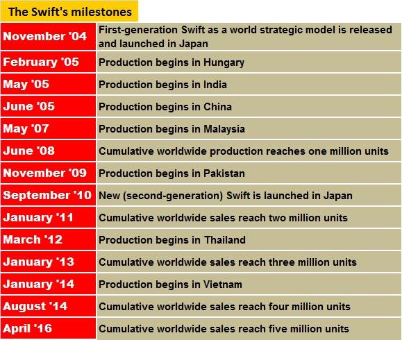 Maruti Suzuki Swift – 5 million sales and going strong | Autocar ...