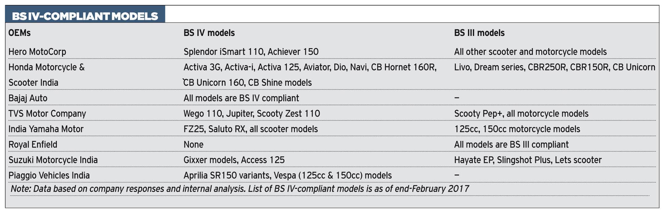 BS IV: Two-Wheeler OEMs ready and willing, some more than others ...