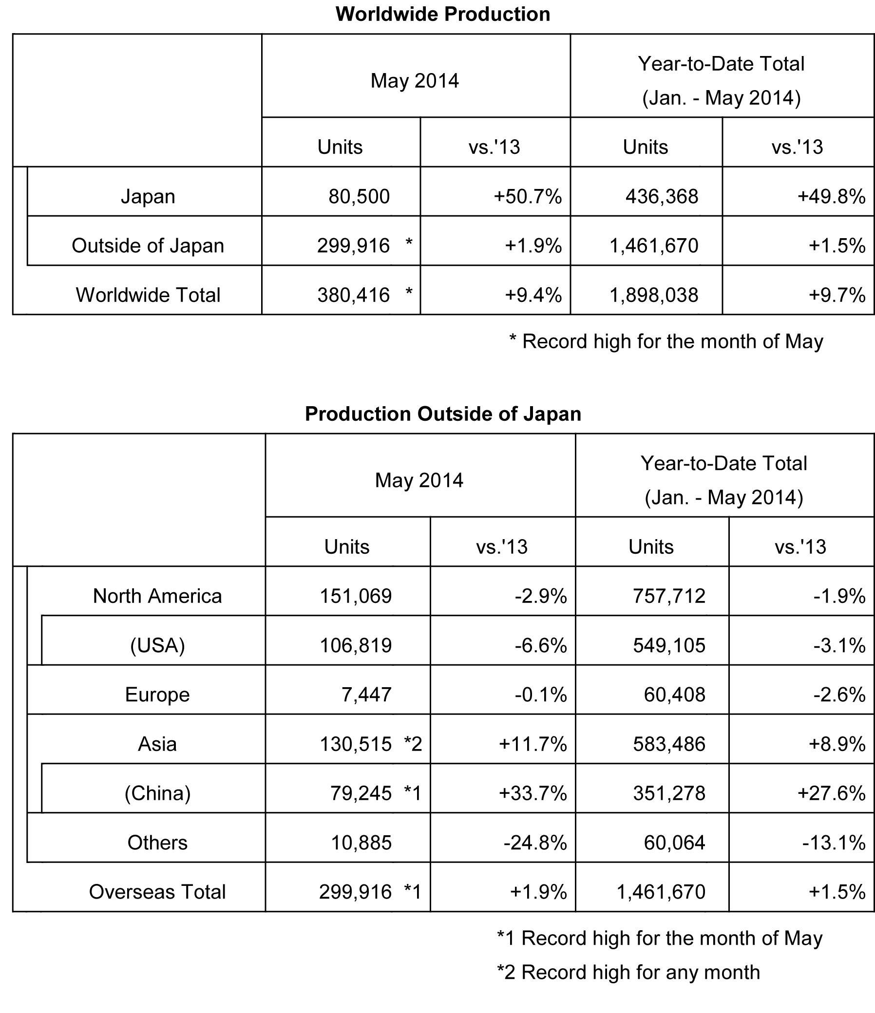 Honda Japan and India notch all-time production and sales record in May ...