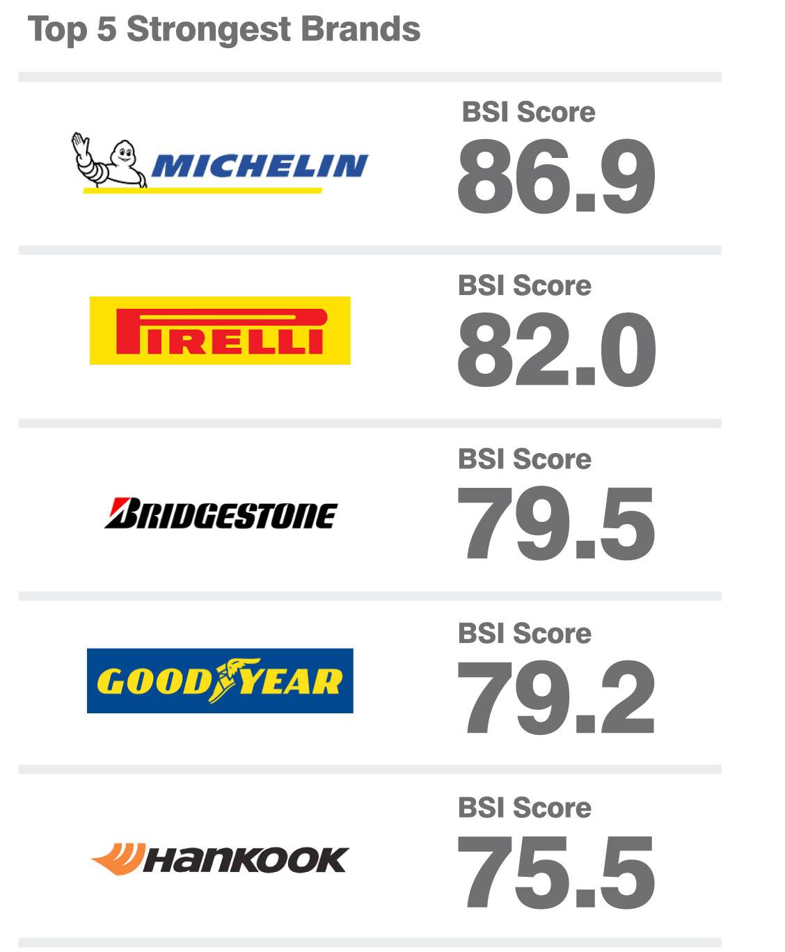Michelin is 2018's most valued tyre brand | Autocar Professional