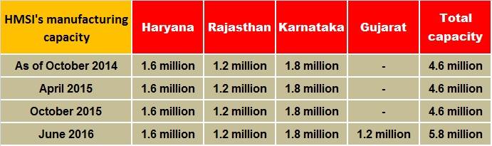 Honda expands scooter capacity with second assembly line at Gujarat ...