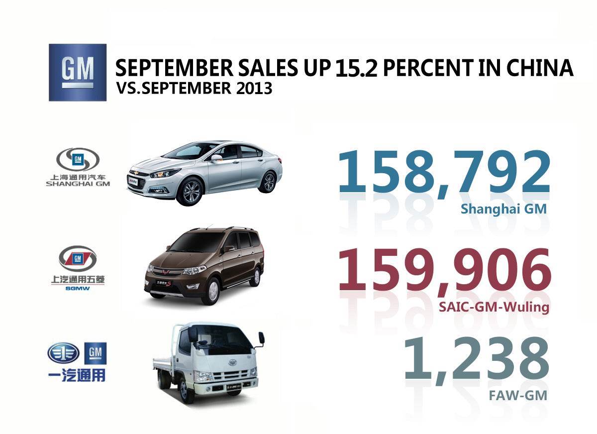 GM sets September sales record in China: up 15.2% to 319,936 units ...