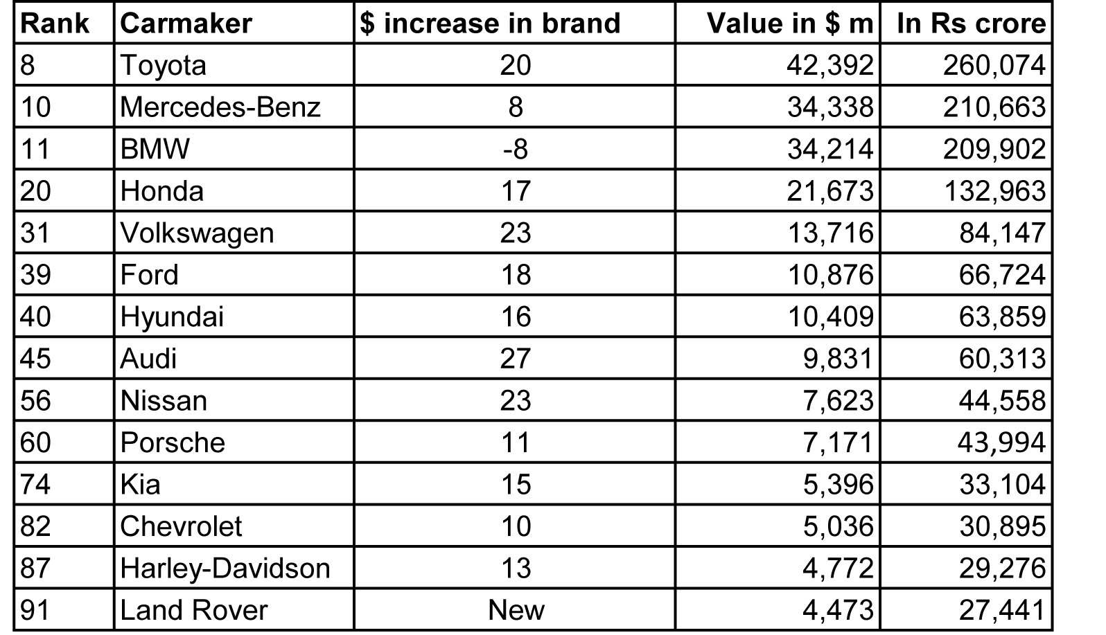 Toyota tops the 14 automakers in 2014’s Best Global Brands list ...