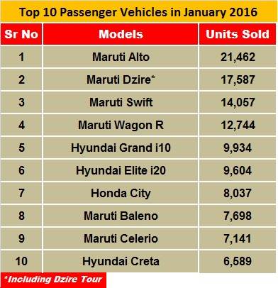 Top 10 Passenger Vehicles in January 2016 | Autocar Professional