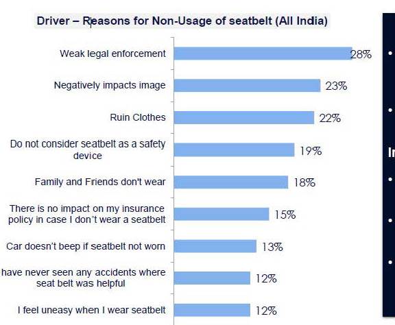 Only 25% of motorists in India strap on seatbelts, lowest usage in SUVs ...