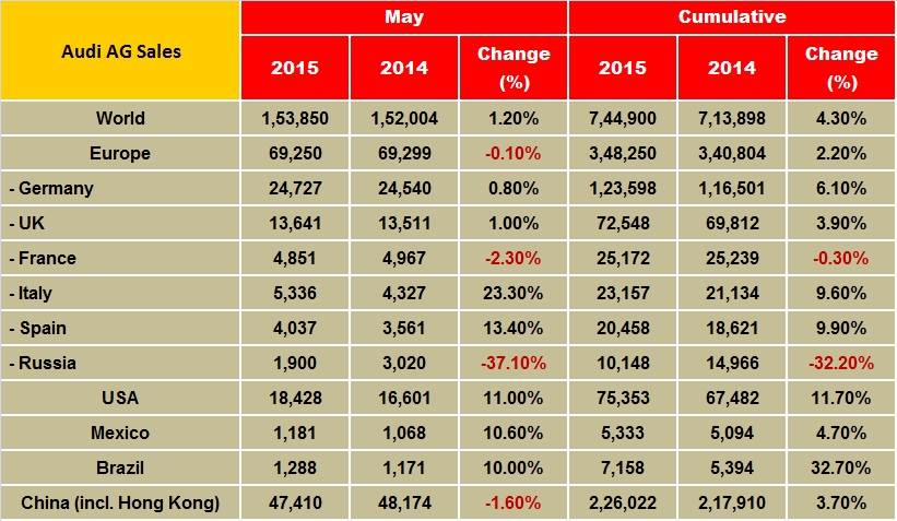 Audi sells 153,850 cars in May, up 1.2%, US numbers up but China down ...