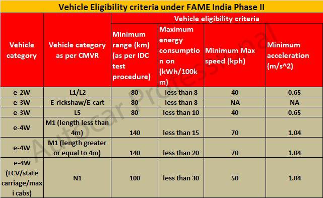 Definitions and criteria for EV vehicles in FAME II | Autocar Professional