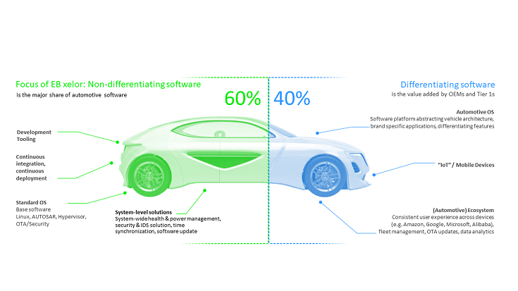 Elektrobit unveils software platform for next-gen vehicle electronics ...