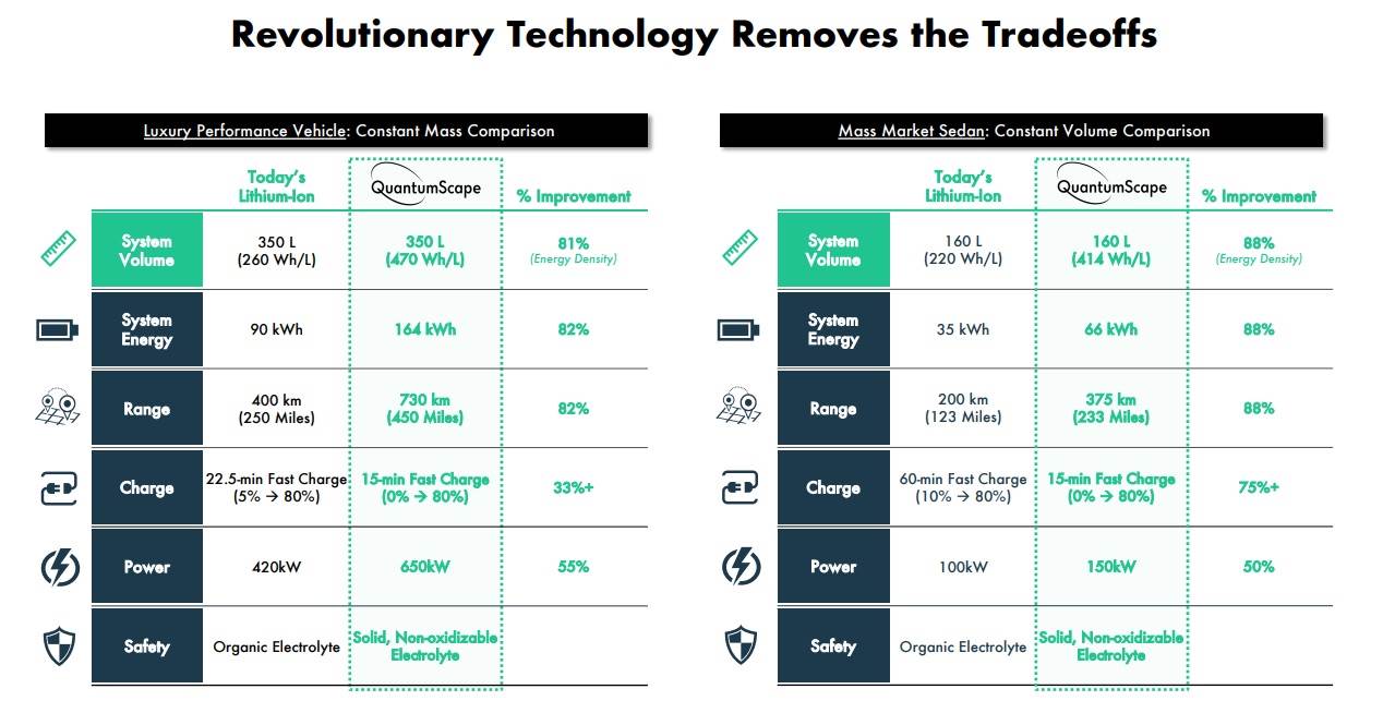 VW and Bill Gates-backed QuantumScape releases performance data for its ...
