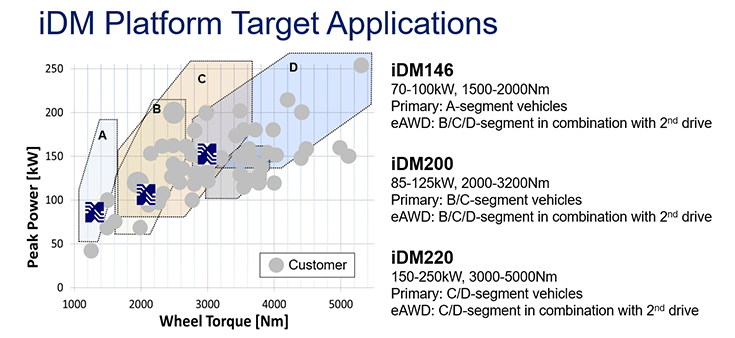 BorgWarner targets EV makers with Integrated Drive Module | Autocar ...